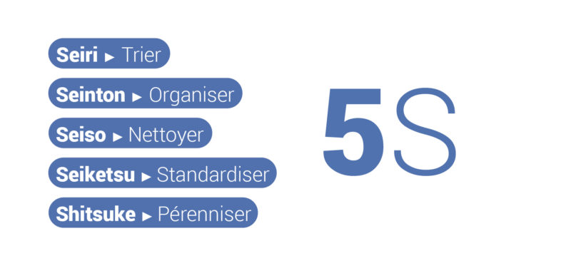 Comment se déroule un chantier 5S ? - LeanCo