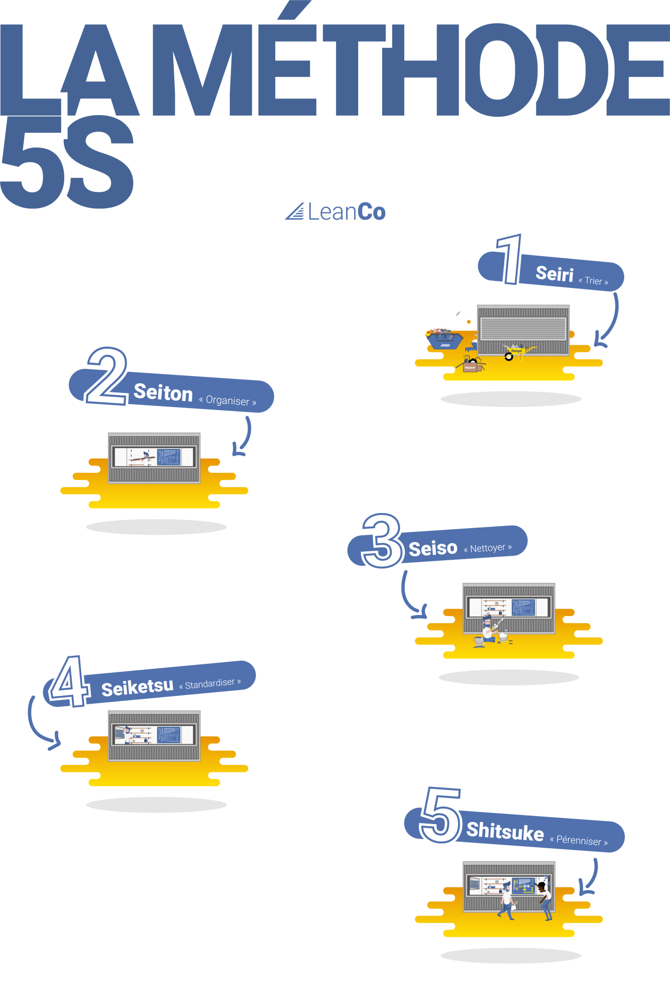 Méthode 5S - Définition, Outils et Méthodologie - LeanCo