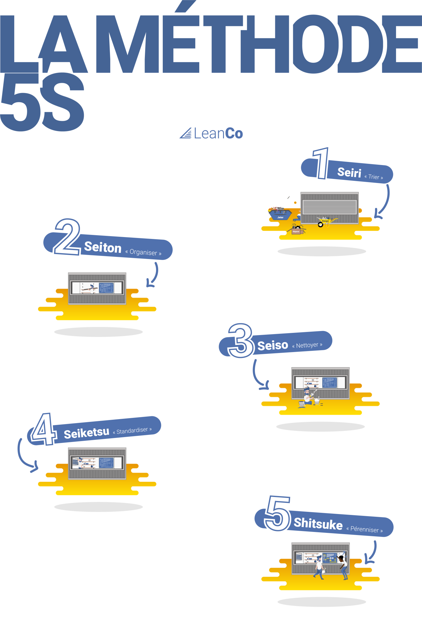 Méthode 5S - Définition, Outils et Méthodologie - LeanCo
