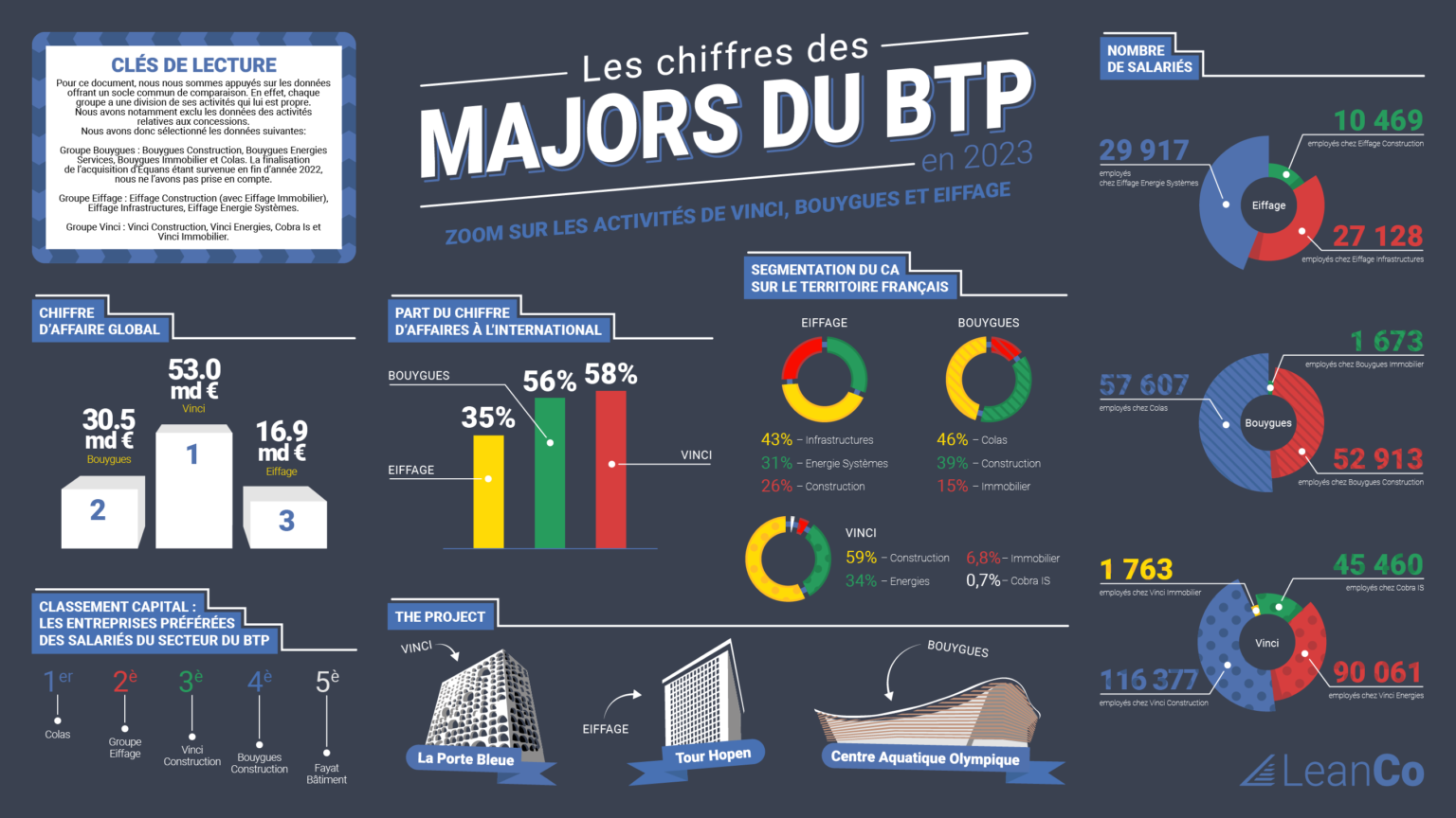 Les Majors du BTP en chiffres – 2023 - LeanCo