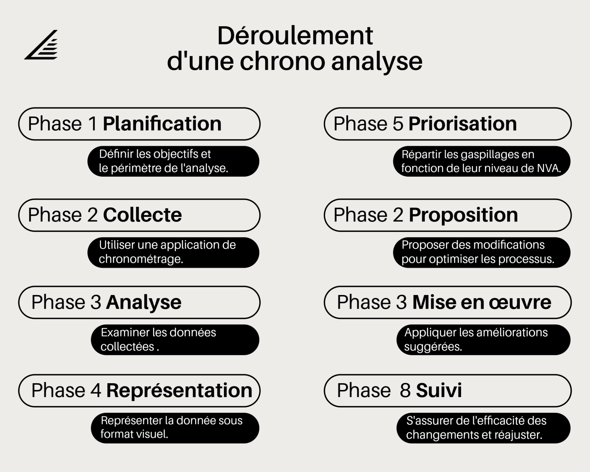 Chrono Analyse : Définition, Outils et Méthodologie - LeanCo